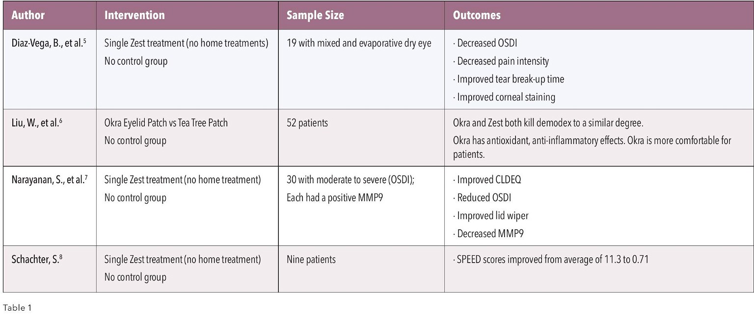 Zest for Biofilm Management: Improving Dry Eye Symptoms in Minutes