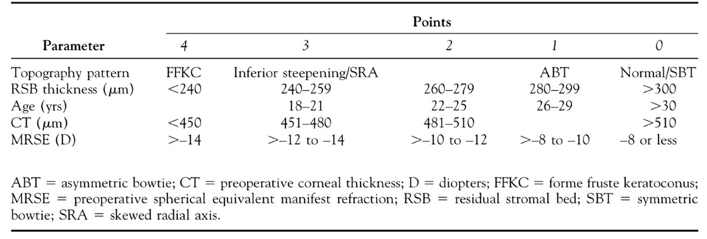Advancements in Ectasia Screening for Refractive Surgery