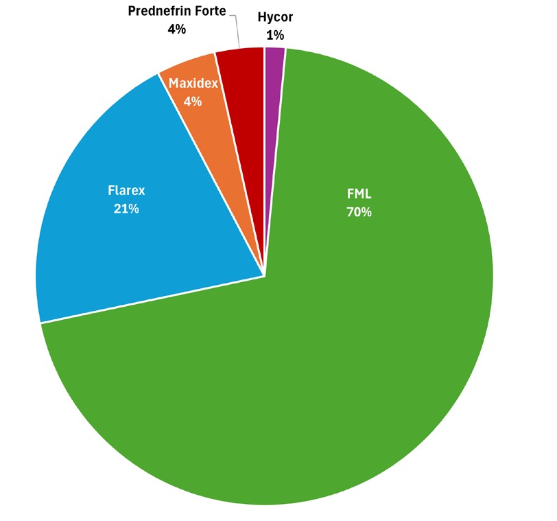 Prescribing Steroids