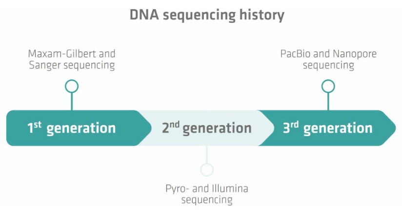 The evolution and future of DNA sequencing