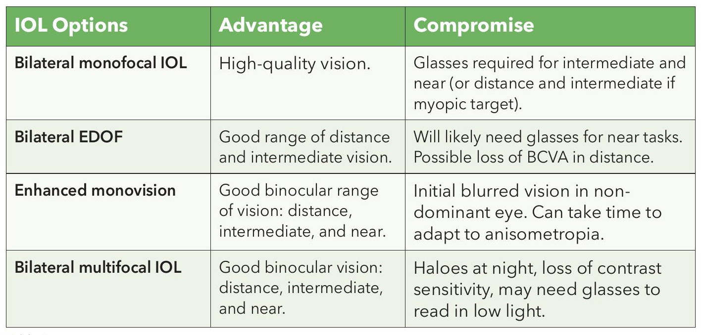 Exploring New IOL Options Selecting the Best IOL for Each Patient