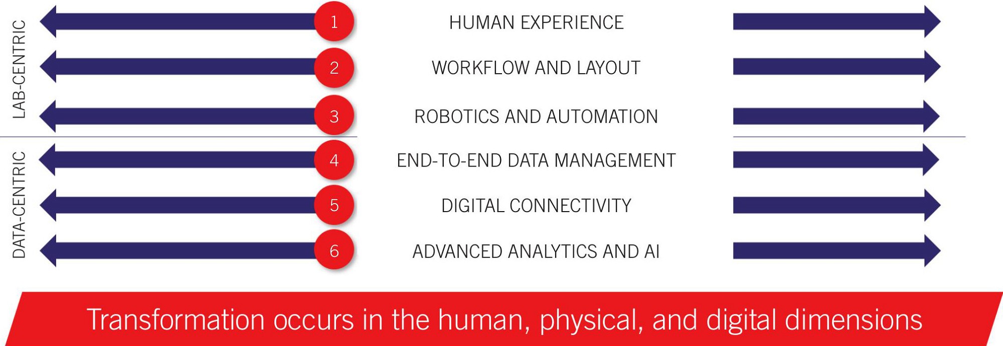 Laboratory of the Future: Digitally Connected and Automated