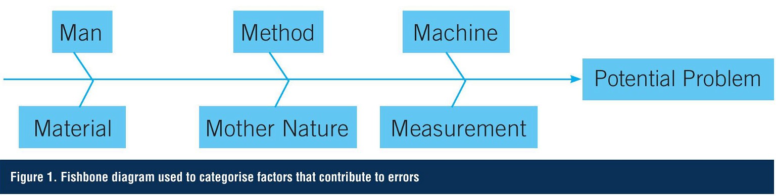 Error Mitigation in Pharmaceutical Quality Assurance and Control